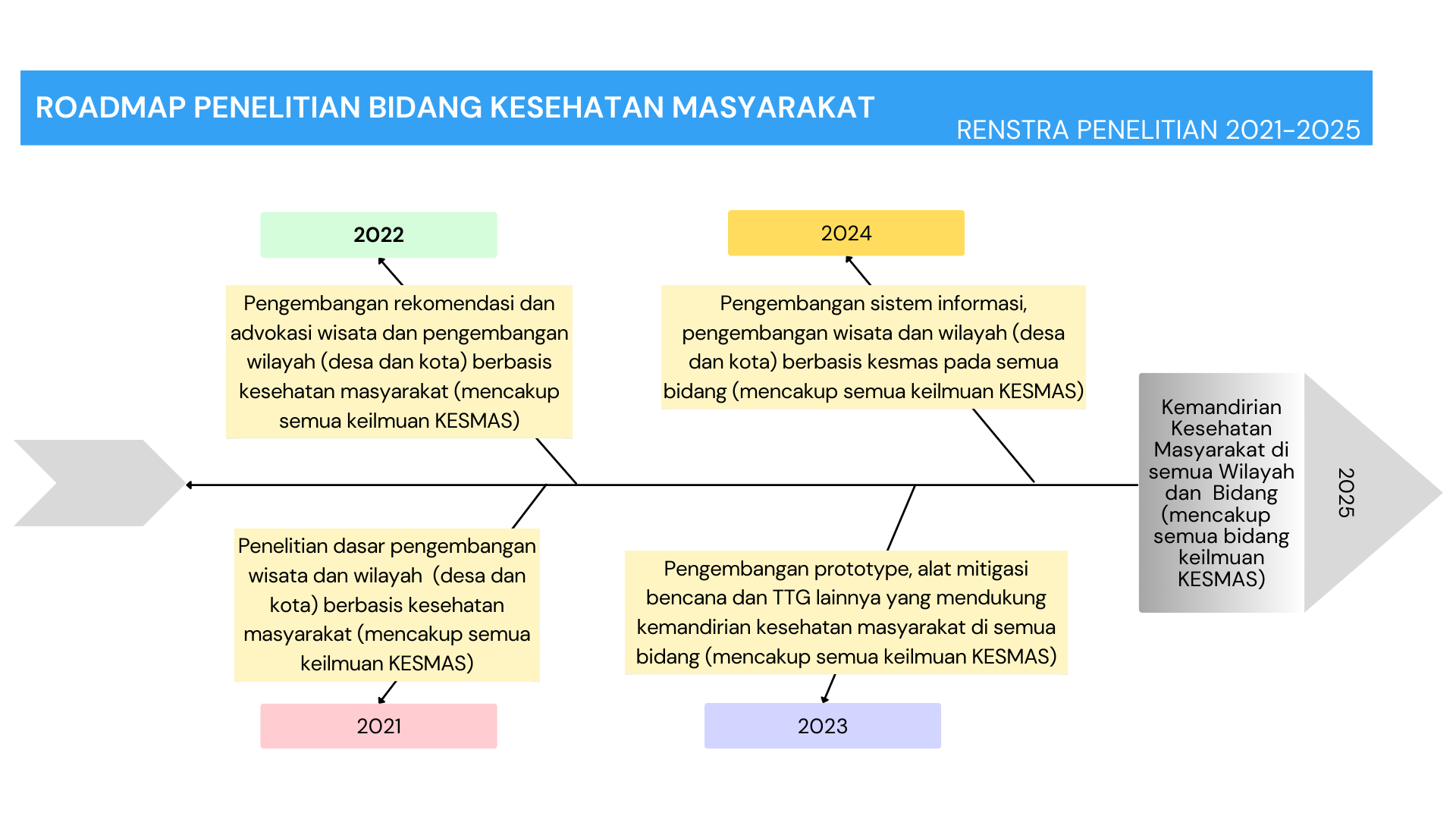 Roadmap Penelitian - FKM UAD
